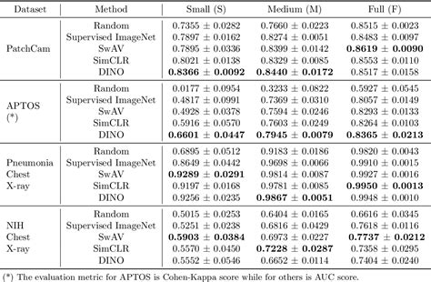 Table 3 From How Transferable Are Self Supervised Features In Medical Image Classification Tasks