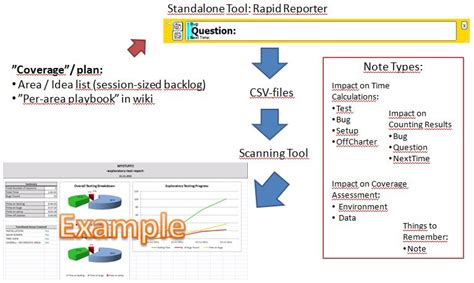 Use Of Rapid Reporter In Exploratory Testing Testing Circus