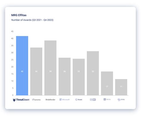 Threatdown Wins Every Mrg Effitas Award 10 Quarters In A Row Threatdown By Malwarebytes