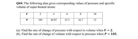 Solved The Following Data Gives Corresponding Values Of