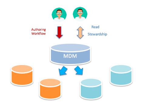 What Are MDM Implementation Styles Reltio