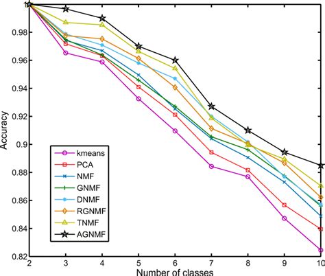 The Clustering Results On Jaffe Database Download Scientific Diagram