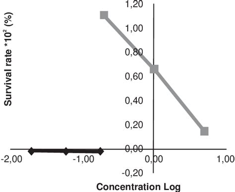 Comparison Of Survival Rate Against The Logarithm Of The Tested