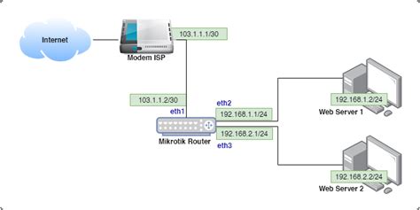 Port Forwarding Mikrotik Fungsi Dan Cara Settingnya