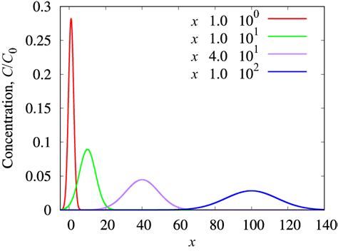 Spatial Concentration Distributions Of The Solute Plume At Various Download Scientific Diagram