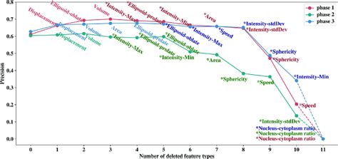 Feature Ranking And Selection This Figure Shows How The Precision