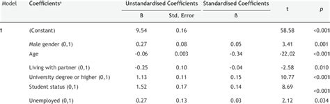 Multiple Regression Analysis For Problematic Internet Use Download Table
