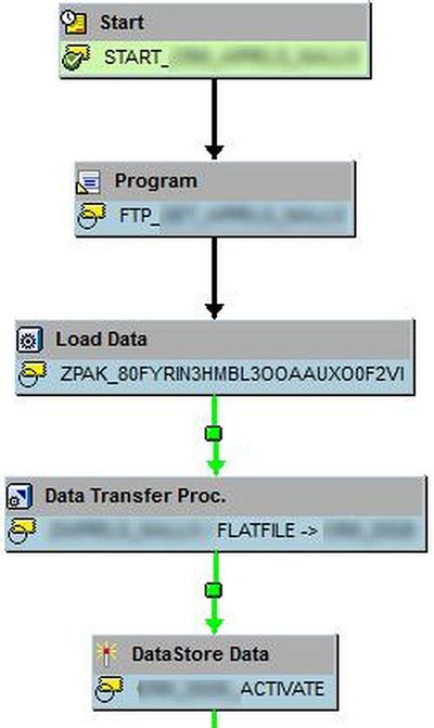 Load Flat Files From Ftp Server Into Sap Bw