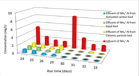 Figure No 5 The Influent And Effluent Concentration Of Nh 4