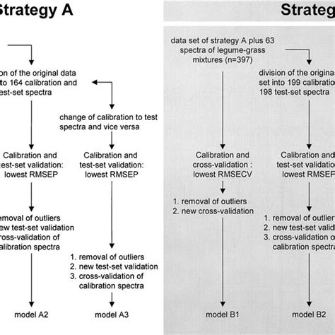 Flow Chart For The Development Of The Different Calibration Algorithms