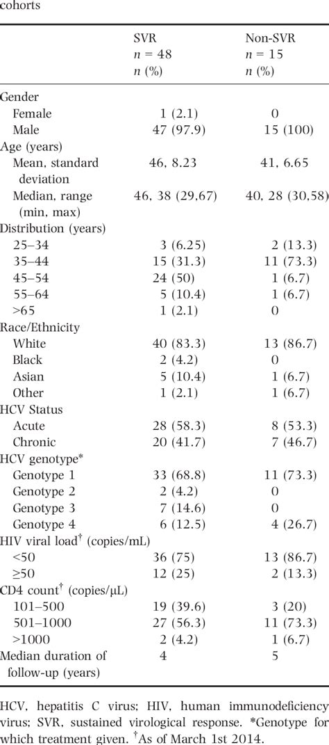 Baseline Characteristics Of The SVR Vs Non SVR Download Scientific Diagram