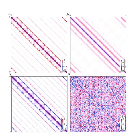 Patterns Of Time Marching Matrices And The Corresponding Difference Download Scientific Diagram