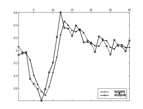 Windowed Sinc Interpolation Of Ideal Box Car Function For A Shift Of