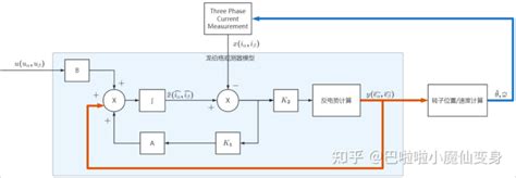 State Observer Sensorless Algorithm Ams And Stm32
