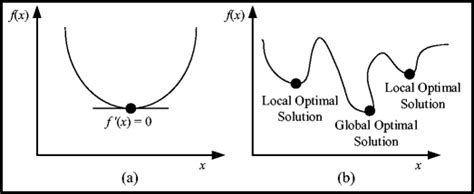 A Optimal Solution For NLP Problems B Local And Global Optimal Download Scientific Diagram