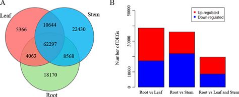 Comparative Transcriptome Analysis Of Roots Stems And Leaves Of