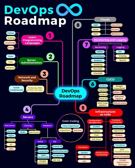 Brij Kishore Pandey | DevOps Roadmap ! . Don’t forget to save this post ...