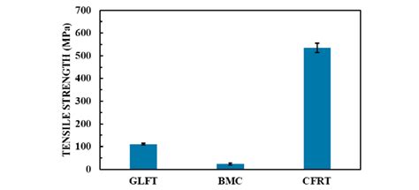 Effect Of Material Type On Tensile Strength Note The Error Bars