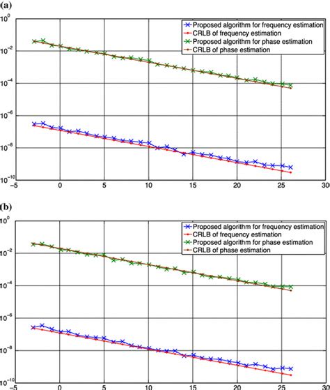 A The Frequency And Phase Estimation Error For The Proposed Estimator