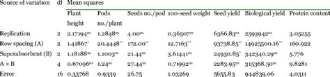 Analysis Of Variance Of Chickpea Traits Affected By Row Spacing And Sap