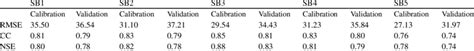 Calibration And Validation Results Of Precipitation Downscaling Model