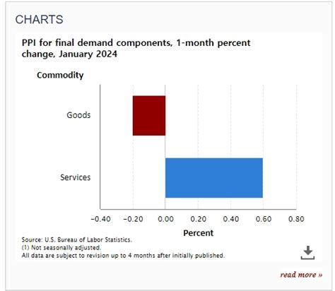 장태민의 채권포커스 예상웃돈 美 Cpi·ppi 직후 나온 은퇴자 불라드의 소수의견
