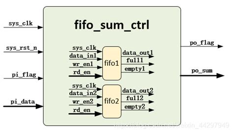 Fpga的学习：fifo求和实验fpga怎么实现按周期采集数据分别存储在不同的fifo里再相加 Csdn博客