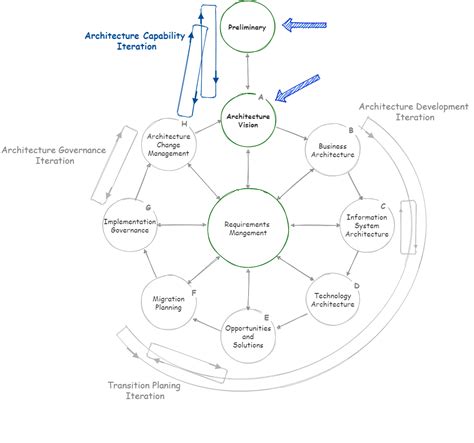The Architecture Musings Togaf Architecture Capability Iteration