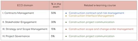 The Pmi Cp Exam Content Yassine Tounsi