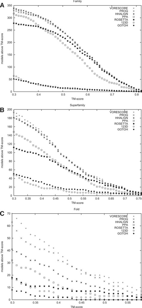 comparative recognition performances for alignment and rescoring