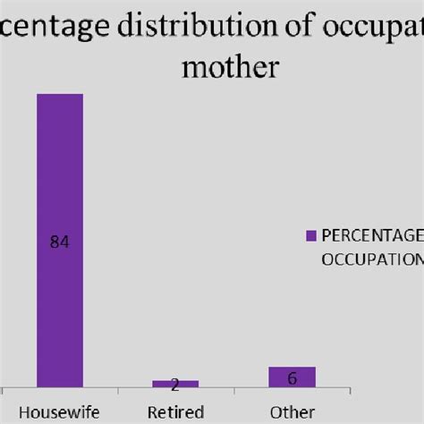 Graphical Representation Of Frequency And Percentage Distribution Of