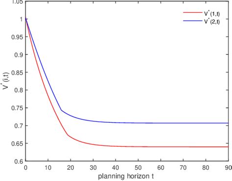 figure 2 from the exponential cost optimality for finite horizon semi markov decision processes