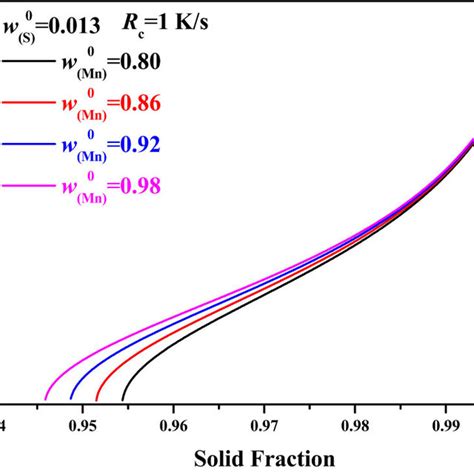 Effect Of Mn Concentration On The Particle Size Of Mns Inclusion Download Scientific Diagram