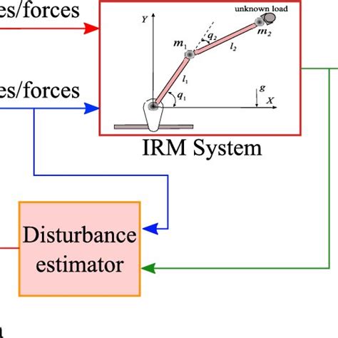 Conceptual Illustration Of The Proposed Disturbance Observer Download