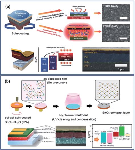Schematic Of Sno 2 Thin Film Fabrication By A Yu Et Al Using Thermal Download Scientific