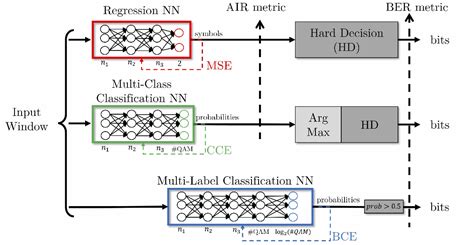 Figure 1 From Deep Neural Network Aided Soft Demapping In Coherent