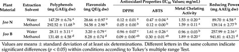 Total Phenolic Content Flavonoid Content And Antioxidant Activities In Download Scientific