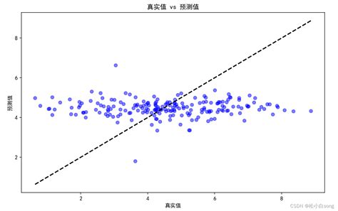 梯度提升回归（概念实例） Csdn博客
