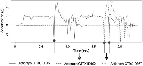 Figure 1 From Best Practice Use Of Wearable Accelerometers In Gait