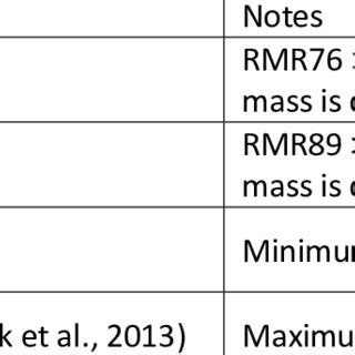 Q To RMR Correlations After Milne Et Al Download Scientific Diagram