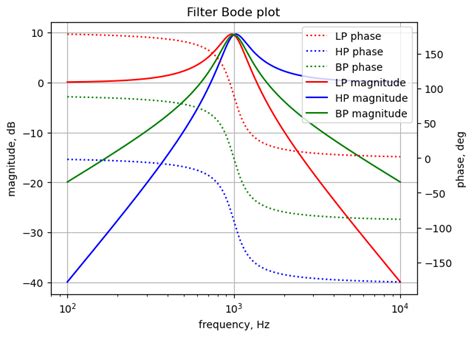 Symbolic Modified Nodal Analysisusing Python State Variable Filter