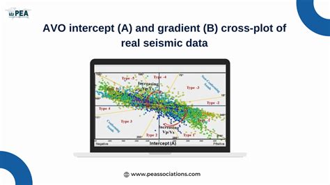 Avo Intercept A And Gradient B Cross Plot Of Real Seismic Data