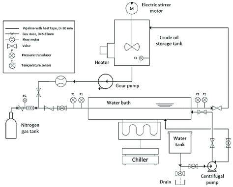 Schematic Diagram Of Waxy Crude Oil Flow Loop System Where The Test