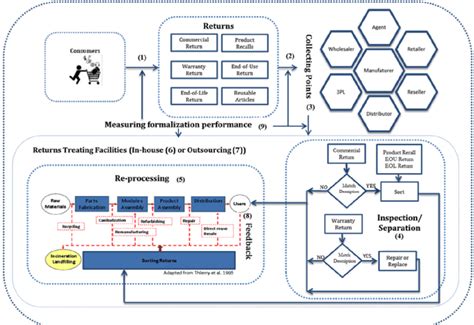 Theoretical Framework Reverse Logistics