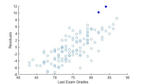 Regress Multiple Linear Regression Matlab