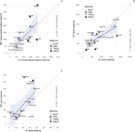 A C Relationships Between The Two Different Inventory Types Regarding Download Scientific