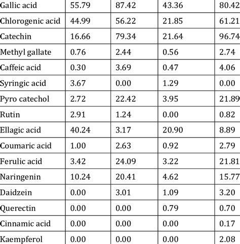 Phenolic Compounds Fractionation Of Fruit Juices And Peels Of Red And