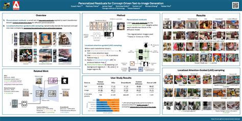 Cvpr Poster Personalized Residuals For Concept Driven Text To Image Generation