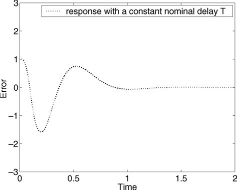 System Response With A Constant Time Delay Download Scientific Diagram