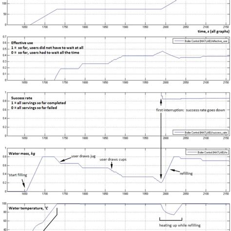 Typical Simulation Output Obtained Through Simulink Download